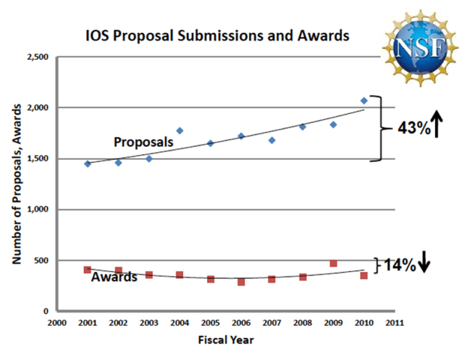 Imminent Collapse of Basic Science Under For-profit Model | Evolution ...