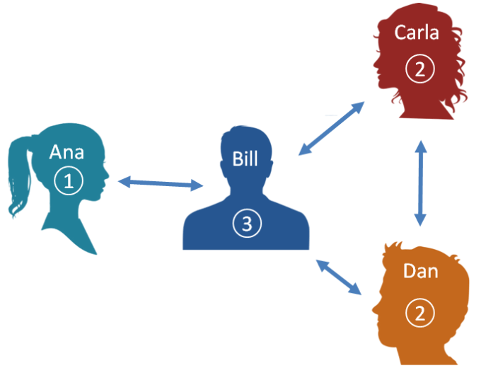 The Friendship Paradox vs. the Happiness Paradox | Evolution Literacy