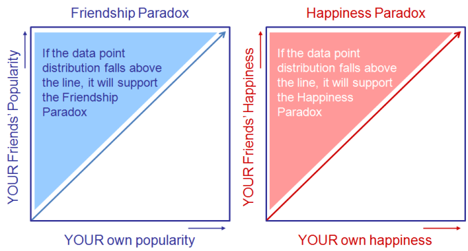 The Friendship Paradox vs. the Happiness Paradox | Evolution Literacy