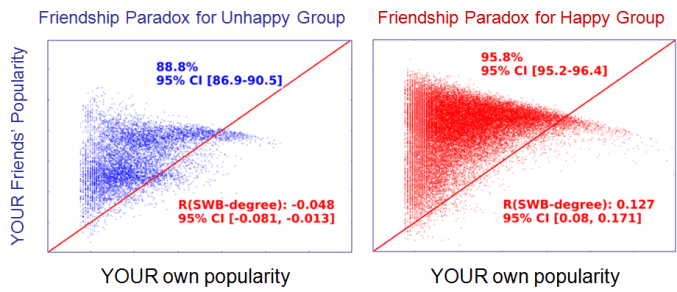 The Friendship Paradox vs. the Happiness Paradox | Evolution Literacy