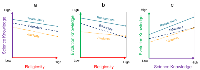 Measuring the Evolution Controversy — 2016 book | Evolution Literacy